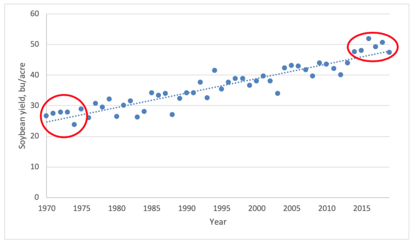 Review of Corn/Soybean Yield Trends - eKonomics